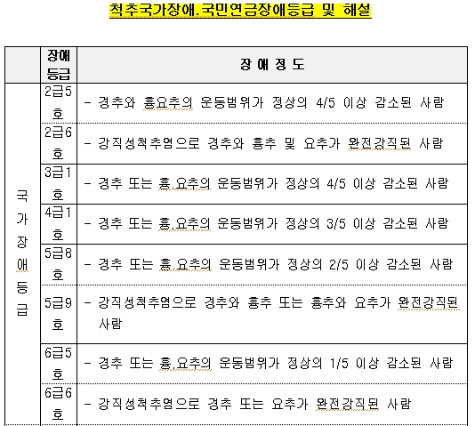허리디스크추간판탈출증산재보상근재보험국가장애장해등급 네이버 블로그