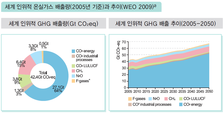 이산화탄소 포집 및 저장ccs 시장 특징 및 국내 시장 동향 그린에너지 전략로드맵 2011 이산화탄소 포집 및 저장