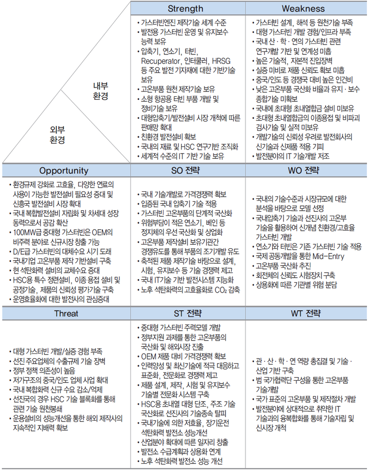 청정 화력 발전 Swot 분석 및 산업 전망과 과제 그린에너지 전략로드맵 2011 청정 화력 발전 분야 018
