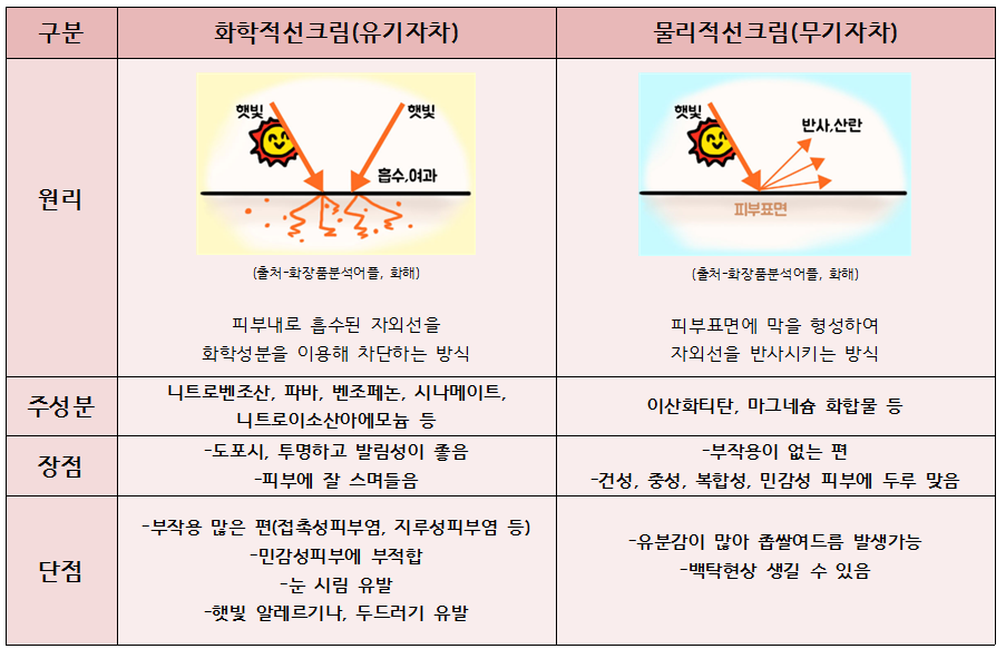 Jnh 무기자차선크림 순한 물리적자외선차단제로 봄철 자외선 반사 네이버 블로그