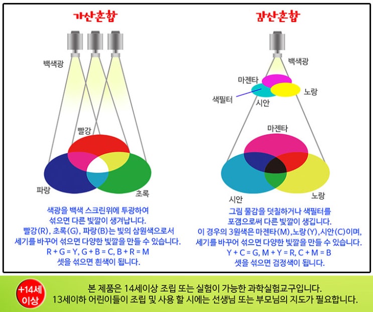 색혼합빛혼합목걸이색돋보기돋보기셀로판지샐로판지빛의2원색색의3원색가산혼합감산혼합자람사이언스 네이버 블로그