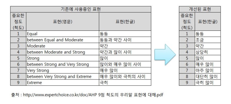 Ahp분석 쌍대비교 척도의 정확도와 일관성비율 네이버 블로그