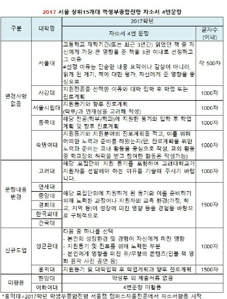 2017 서울 상위15개대 자소서 4번 문항 네이버 블로그