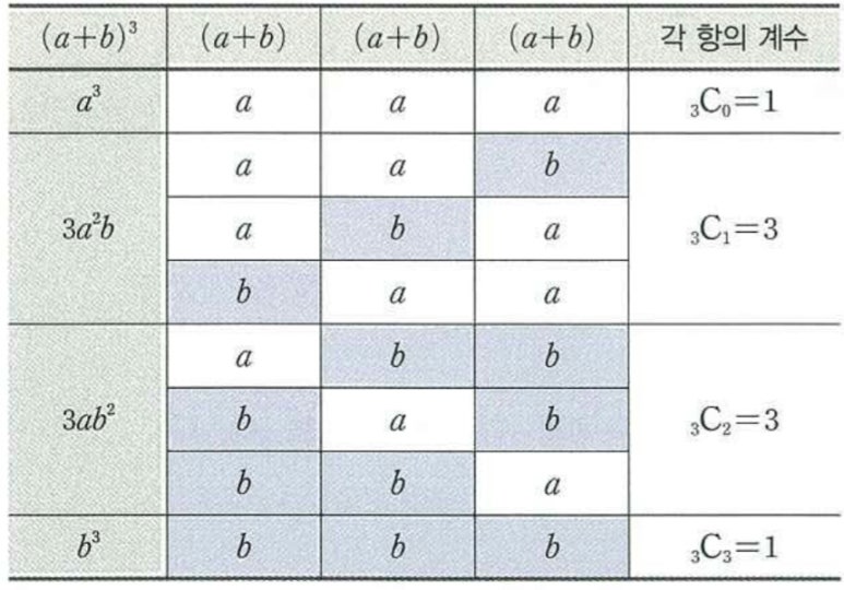 이항정리 공식을 증명해보고 어떻게 활용하는지 배워볼까 파스칼의 삼각형 네이버 블로그