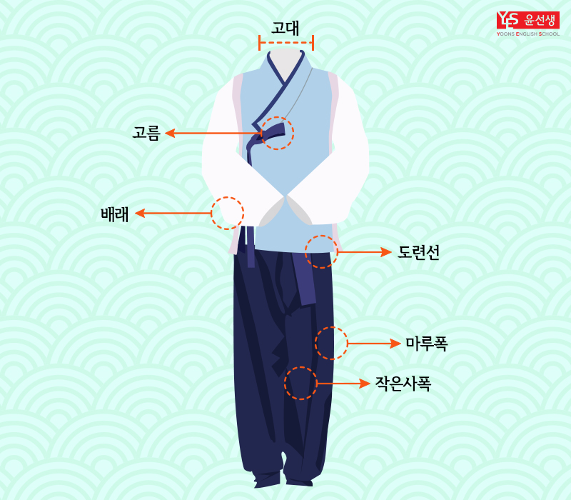 한국의 전통 의상 남녀 한복 명칭 알아보기 네이버 블로그