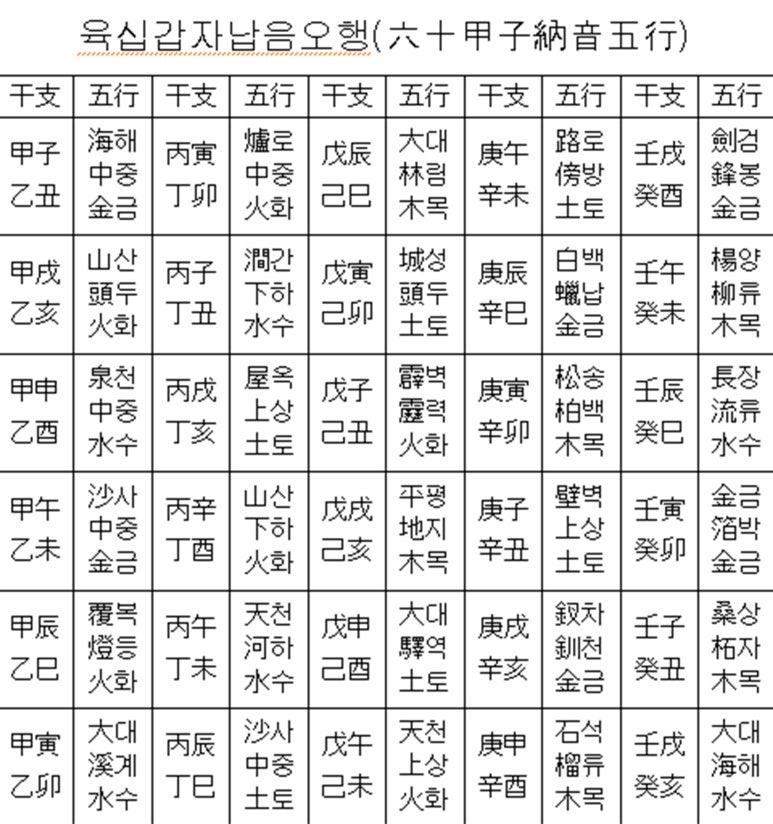 육십갑자에서 납음오행을 쉽게 찾는법 네이버 블로그