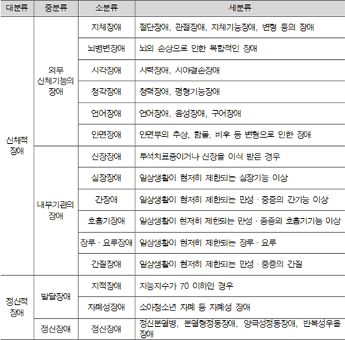 장애등급 기준 네이버 블로그