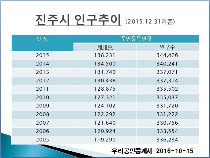 진주지역 분양 아파트 입주 예정 현황 및 인구증감 추이 네이버 블로그