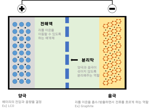 리튬 이온배터리 4대 구성요소 네이버 블로그