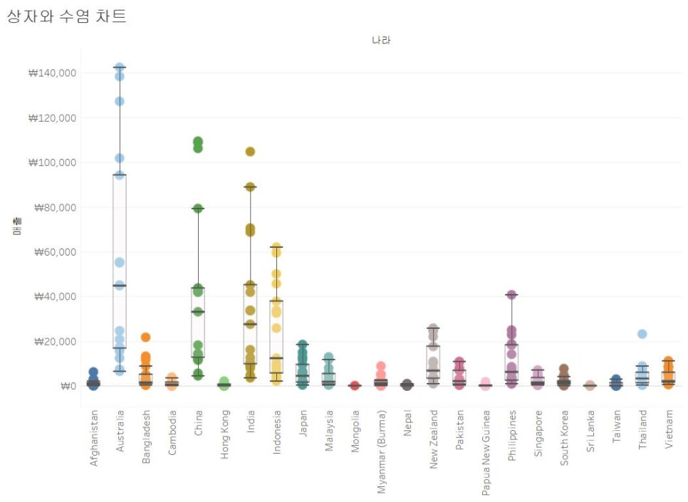 나에게 맞는 그래프 알아보기 ⑬ 상자와 수염 차트 네이버 블로그