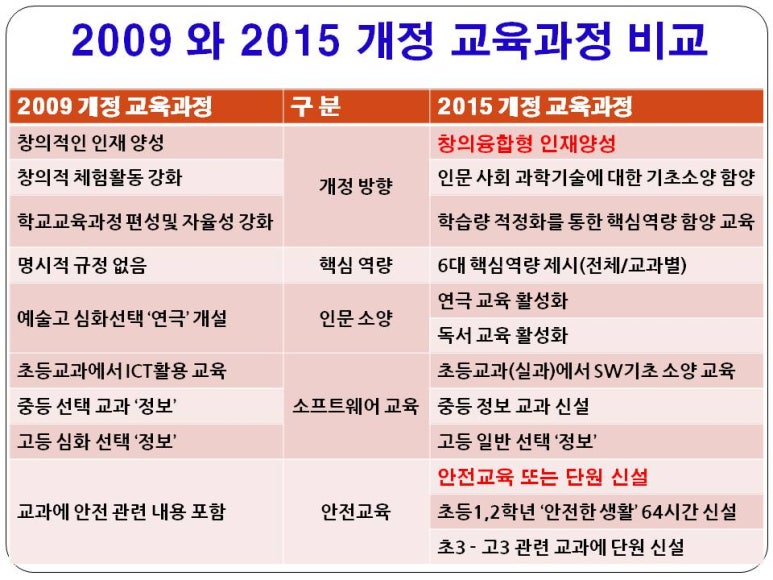 2015 개정 교육과정 내용과 적용 시기 네이버 블로그