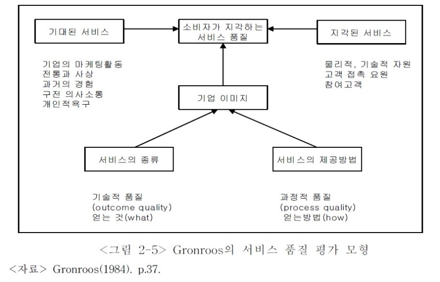 국가공인 Cs리더스관리사 Kcs Mg 박정민강사 서비스 품질의 평가모형 및 측정 네이버 블로그
