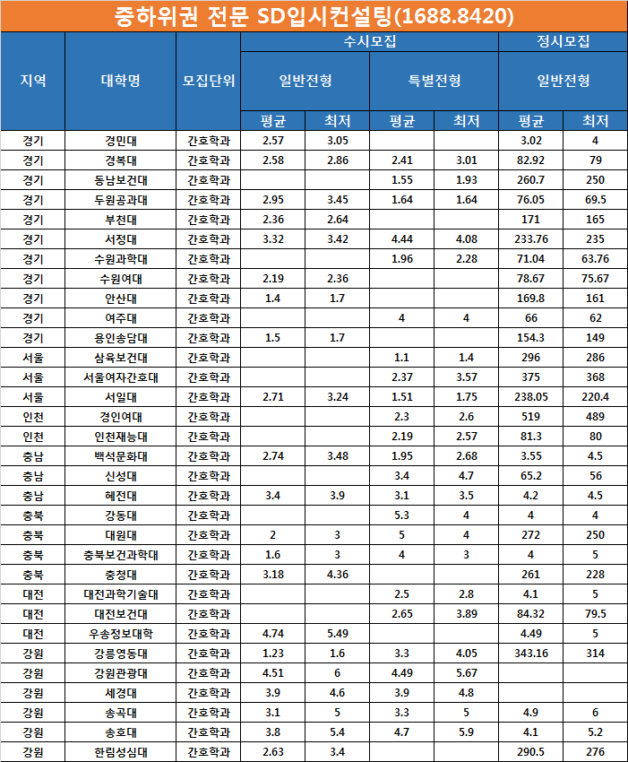 전문대 간호학과 수시등급 정시등급 네이버 블로그