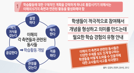백워드수업설계3단계whereto 심층적이해 맞춤형수업 네이버 블로그