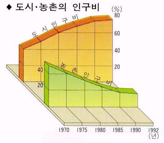 우리나라 인구 네이버 블로그
