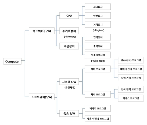 컴퓨터 시스템 컴퓨터 시스템의 구성 요소 네이버 블로그