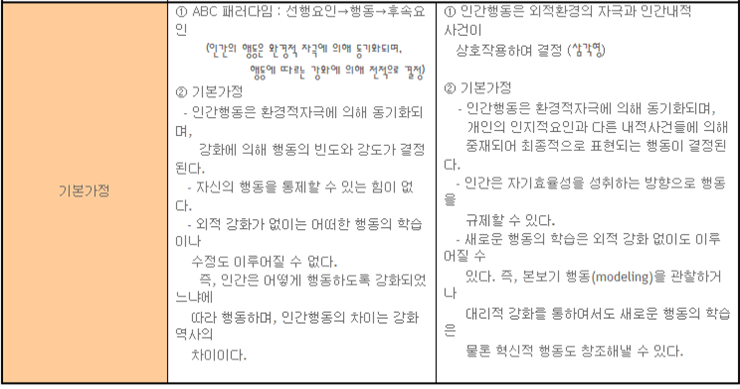 반두라의 사회학습이론 스키너와 반두라의 비교 네이버 블로그