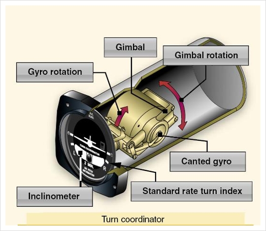 [제18강] 항공계기(5)- 자이로 계기 : 네이버 블로그