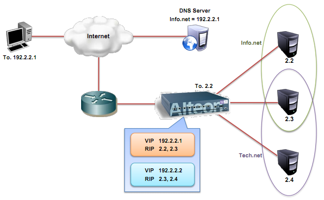 12.SLB(Server Load Balancing)(Alteon L4 Switch) : 네이버 블로그