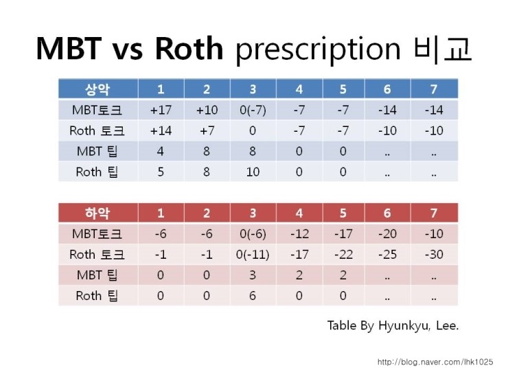Roth vs MBT prescription의 비교 - 3m Gemini metal bracket을 이용한 분석 : 네이버 블로그