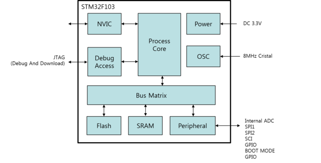 [CORTEX M3, STM32 강좌] STM32F103 구조 : 네이버 블로그