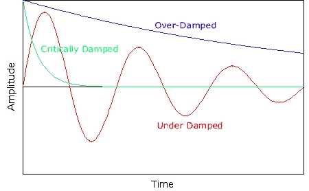 임계감쇠 critical damping 정의 의미 활용 : 네이버 블로그