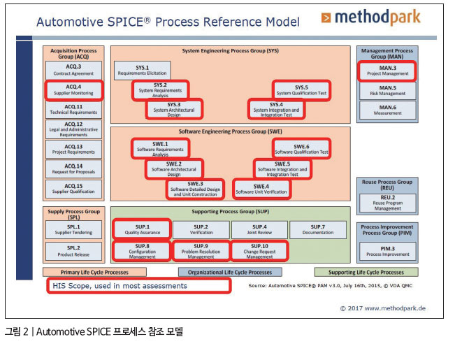 [Automotive Electronics] 자동차에 적용되는 A-SPICE의 효과적인 준수 방안 : 네이버 블로그