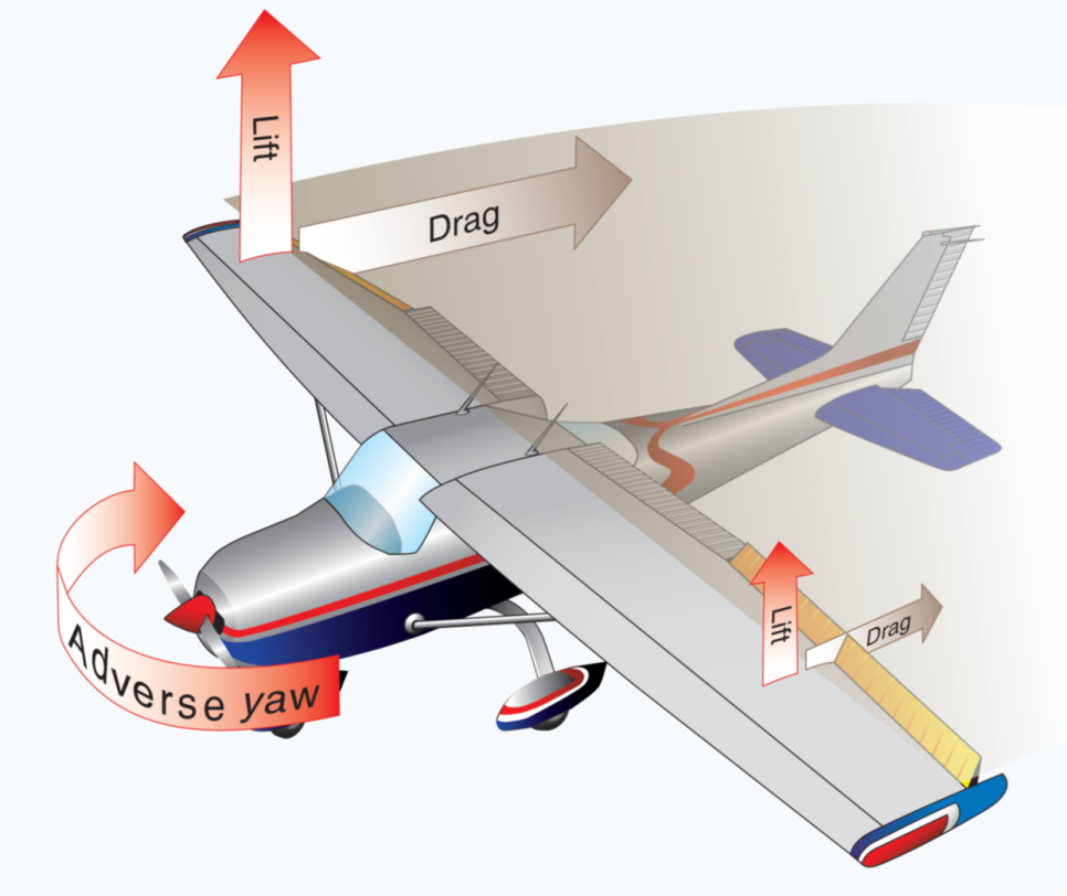 Adverse Yaw : 네이버 블로그