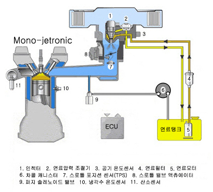 Mono-jetronic System 20090228 : 네이버 블로그